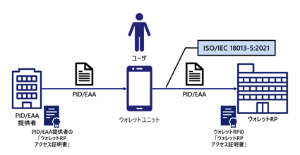 EUデジタルアイデンティティウォレット（EUDIW）の実施規則案を読み解く