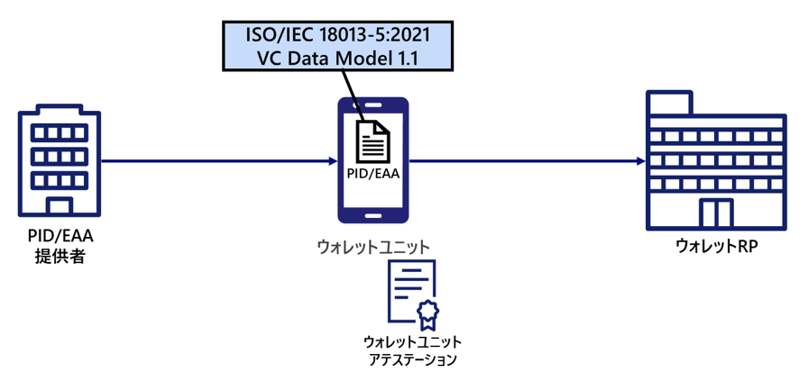 EUデジタルアイデンティティウォレット（EUDIW）の実施規則案を読み解く
