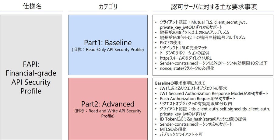 FAPIとは？｜高度なセキュリティレベルのAPIガイドラインを徹底解説