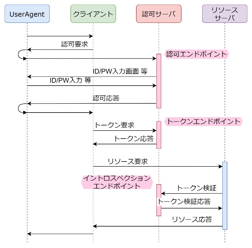 FAPIとは？｜高度なセキュリティレベルのAPIガイドラインを徹底解説