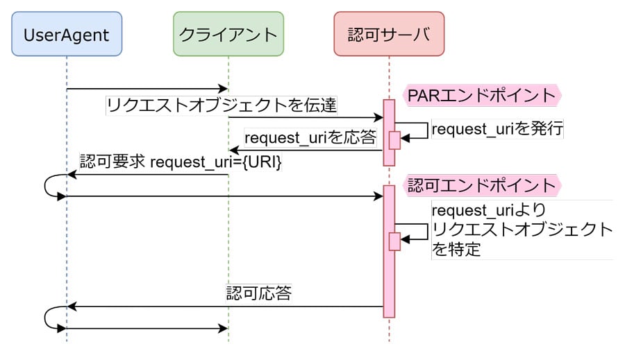 FAPIとは？｜高度なセキュリティレベルのAPIガイドラインを徹底解説
