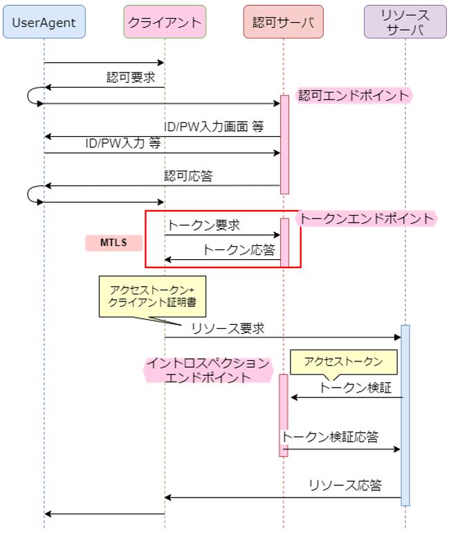 FAPIの要求事項｜MTLS要件に対応した認証認可基盤の構成例、設定のポイントを紹介