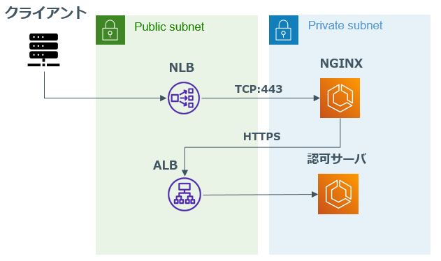 FAPIの要求事項｜MTLS要件に対応した認証認可基盤の構成例、設定のポイントを紹介