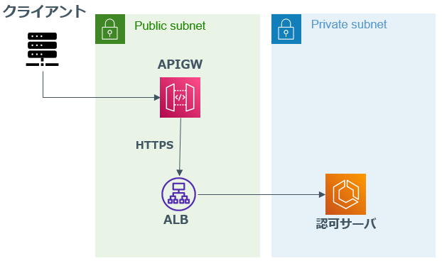 FAPIの要求事項｜MTLS要件に対応した認証認可基盤の構成例、設定のポイントを紹介