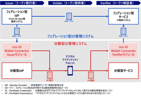 フェデレーション型IDと分散型IDの相互接続ソリューション Uni-ID Wallet Connector